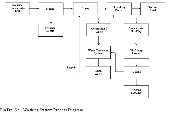 BIOTROL® (Soil Washing System)