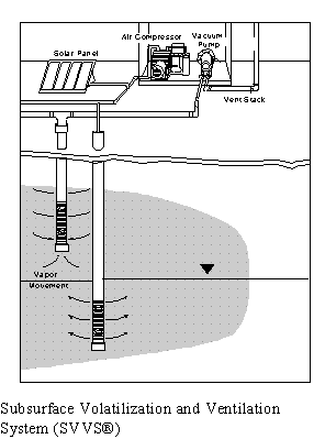 Groundwater Well Design